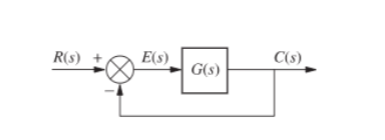 Solved Given the following unity feedback system, determine | Chegg.com