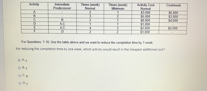 Solved Activity Costweek Immediate Predecessor Normal Times | Chegg.com