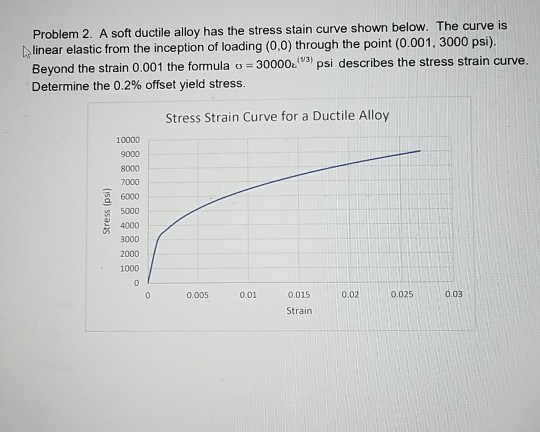 Solved Problem 2. A soft ductile alloy has the stress stain | Chegg.com