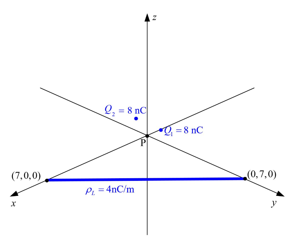 Solved Exercise: A finite uniform linear charge p, = 4 nC/m | Chegg.com