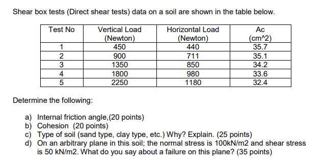 Solved Shear box tests (Direct shear tests) data on a soil | Chegg.com