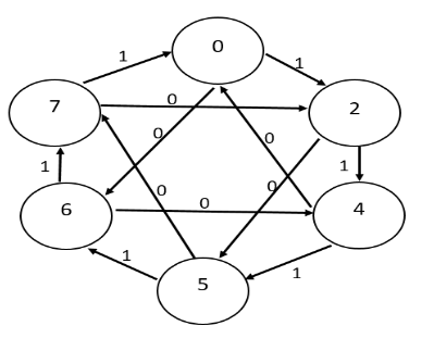 Solved Use JK Flip Flops and implement the General | Chegg.com