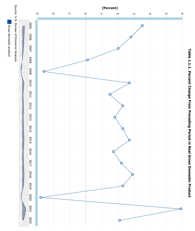 Solved What is the current GDP growth rate? Also, examine | Chegg.com