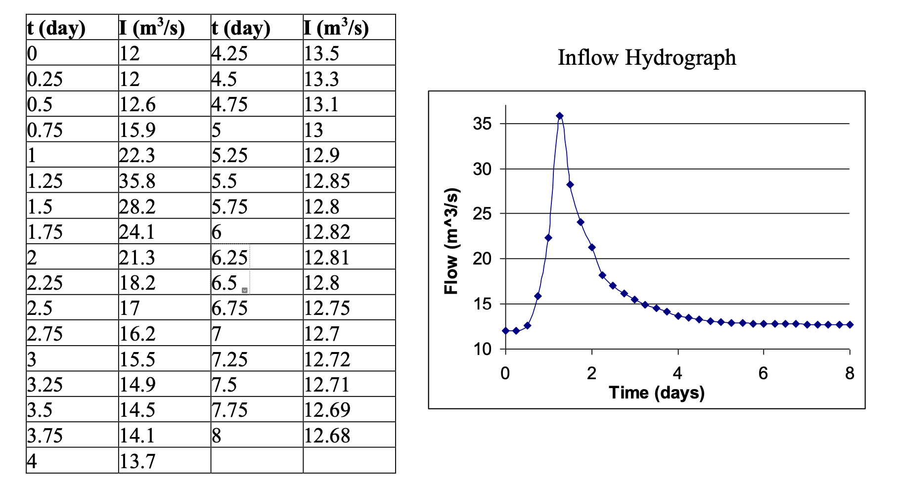 Solved Using the hydrograph listed below, estimate the | Chegg.com