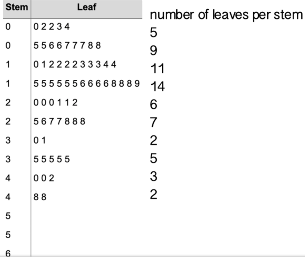 Solved Stem Leaf number of leaves per stem 0 02234 5 0 5 5 6 | Chegg.com