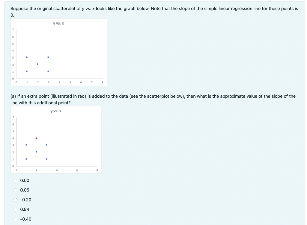 Solved Suppose the original scatterplot of y vs. x looks | Chegg.com