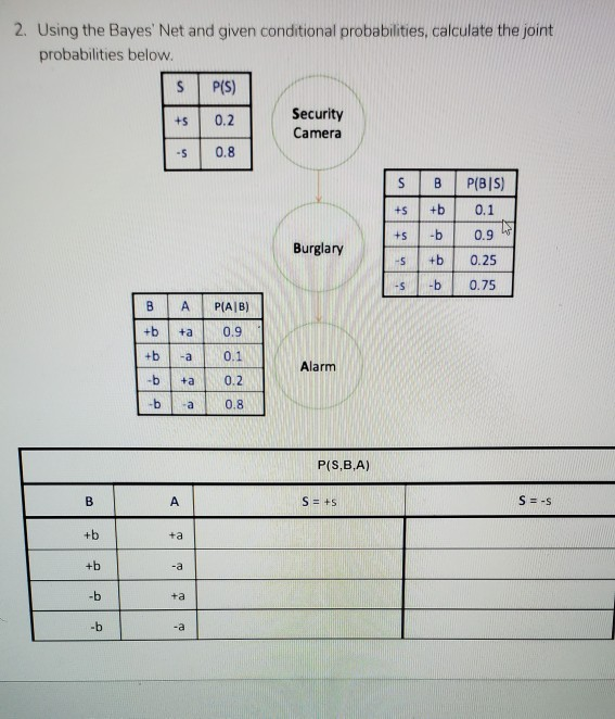 Solved 2. Using the Bayes' Net and given conditional | Chegg.com