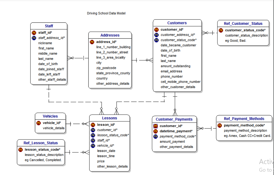 Solved Driving School Data Model Staff + Ref_Customer_Status | Chegg.com
