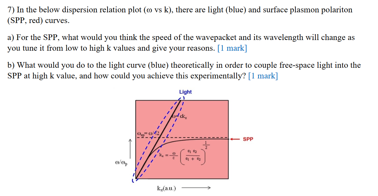 7) In the below dispersion relation plot (a vs k), | Chegg.com