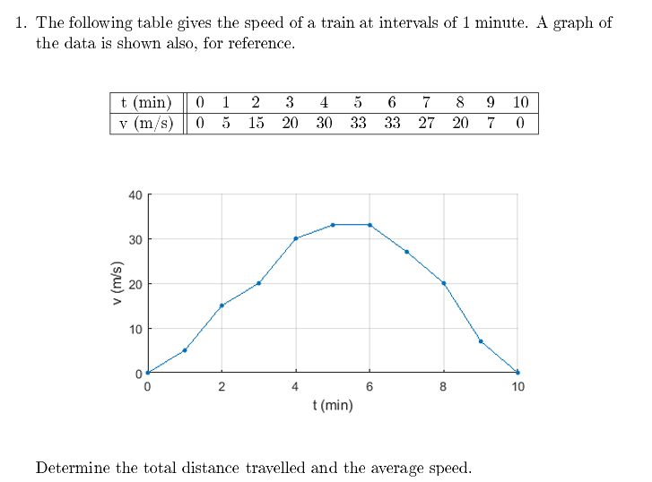Solved 1. ﻿The following table gives the speed of a train at | Chegg.com