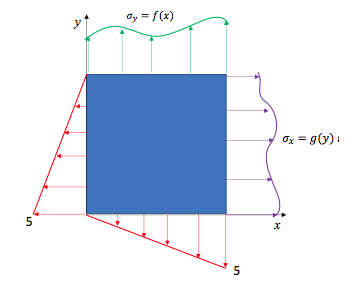 Solved Stresses Ox and Oy are applied as boundary tractions | Chegg.com
