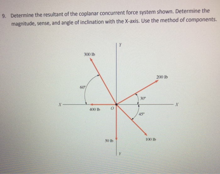 Solved Determine the resultant of the coplanar concurrent | Chegg.com