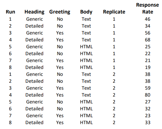 Solved A company wishes to improve its e-mail marketing | Chegg.com
