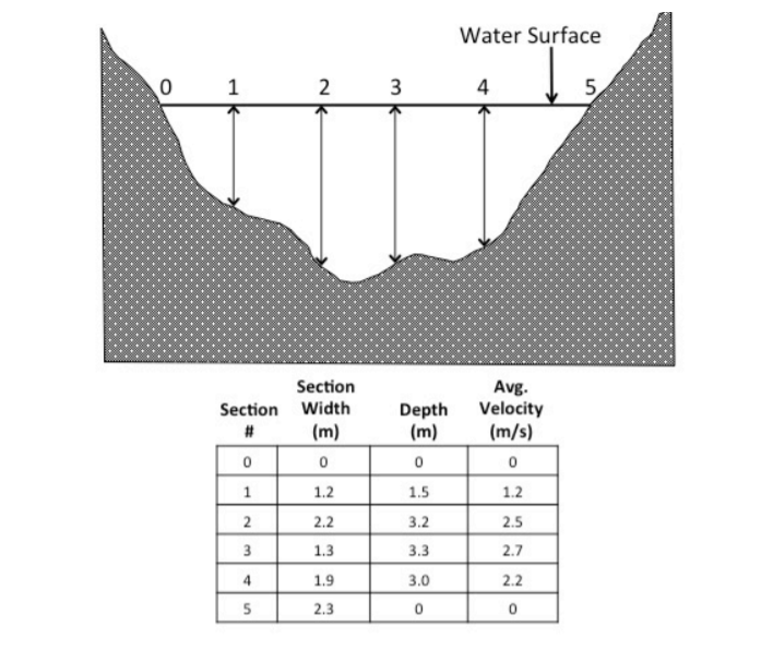 Solved Estimate the flow in the stream cross-section given | Chegg.com
