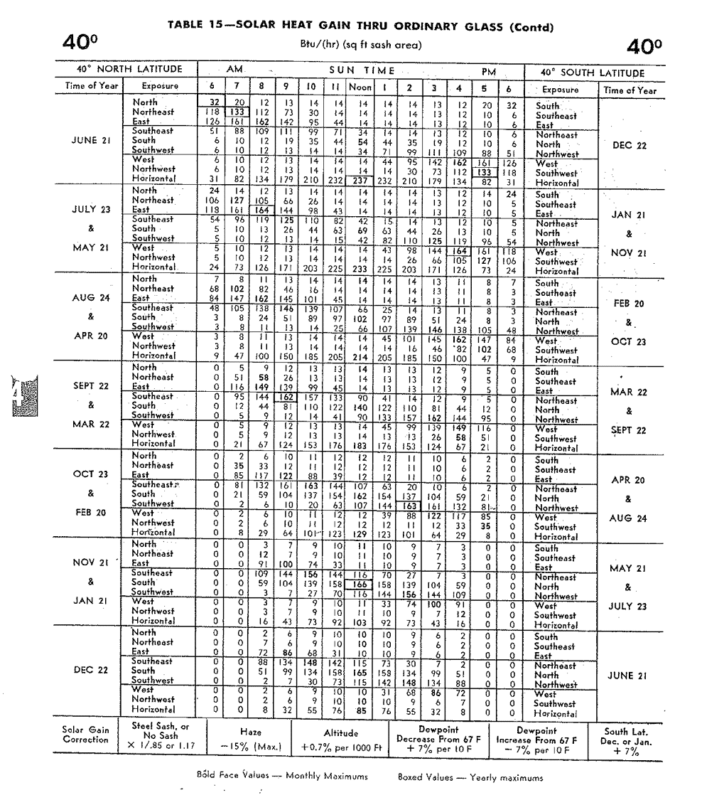 Solved 400 TABLE 15 SOLAR HEAT GAIN THRU ORDINARY GLASS | Chegg.com