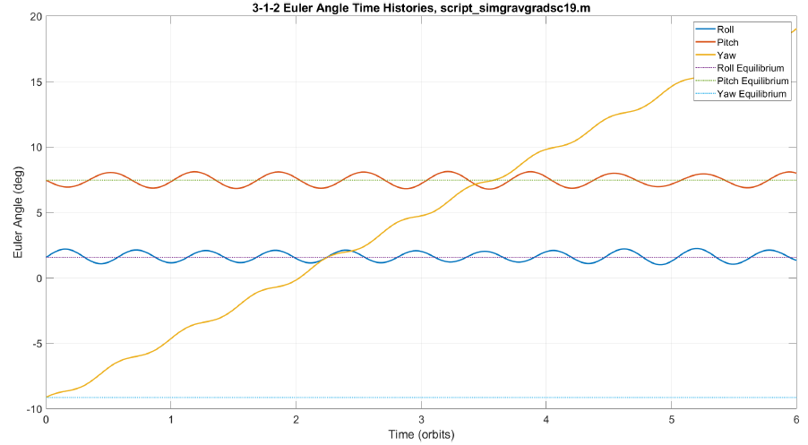 For the Euler angle time history plots given below, | Chegg.com