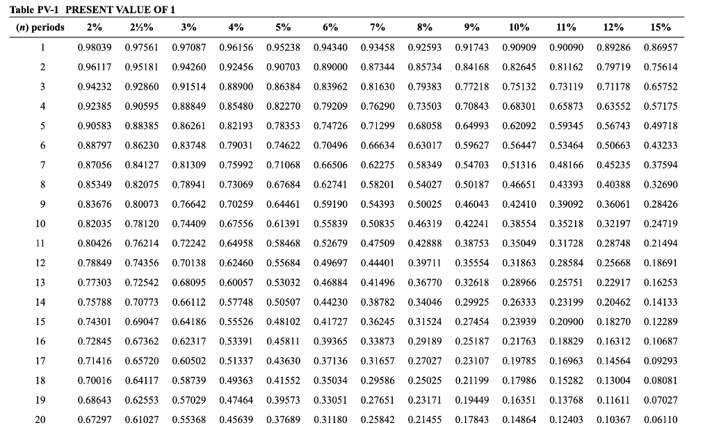 Solved Table PV-1 PRESENT VALUE OF 1 (n) periods 2% 27% 3% | Chegg.com