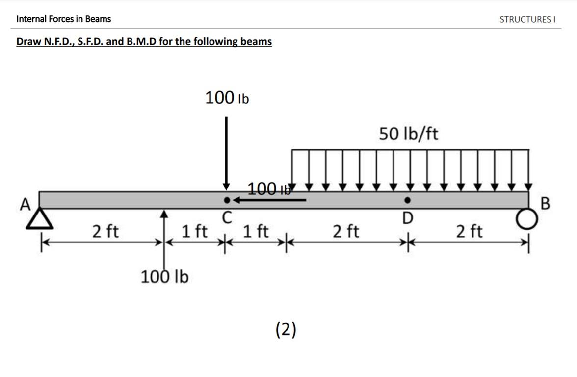 Solved Internal Forces in Beams STRUCTURES Draw N.F.D., | Chegg.com
