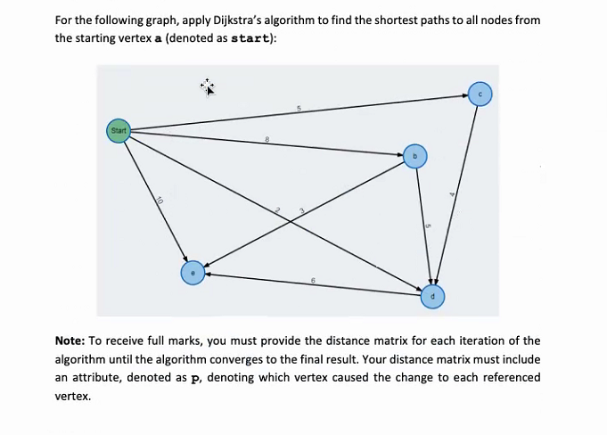 Solved For the following graph, apply Dijkstra's algorithm | Chegg.com
