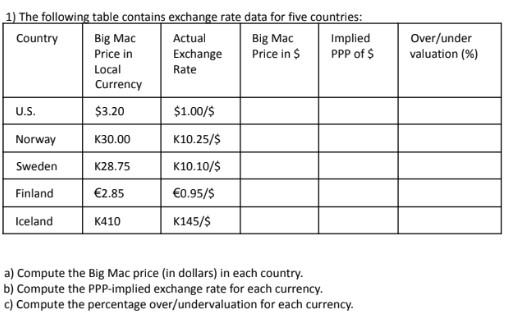 Solved 1) The following table contains exchange rate data | Chegg.com