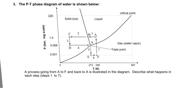Solved 3. The P-T phase diagram of water is shown below: | Chegg.com