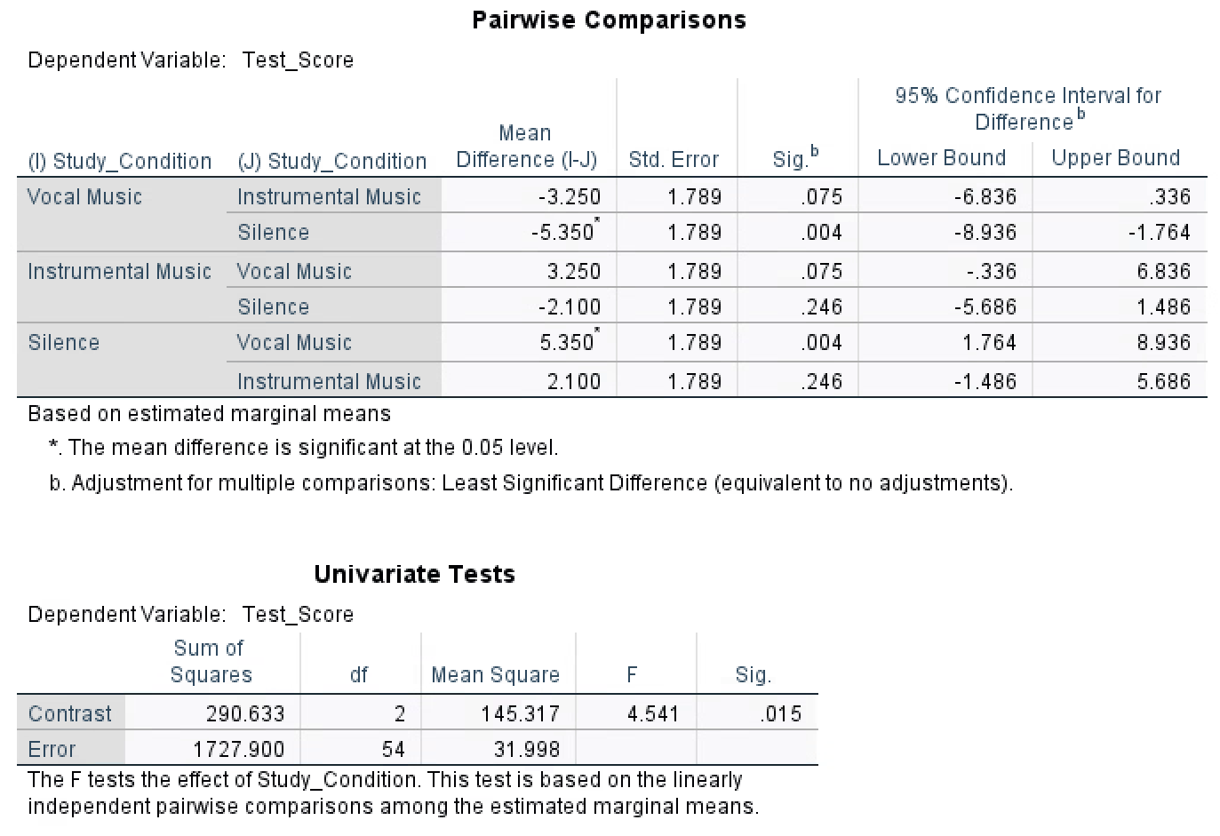 Solved Please help me interpret my data from SPSS. The | Chegg.com