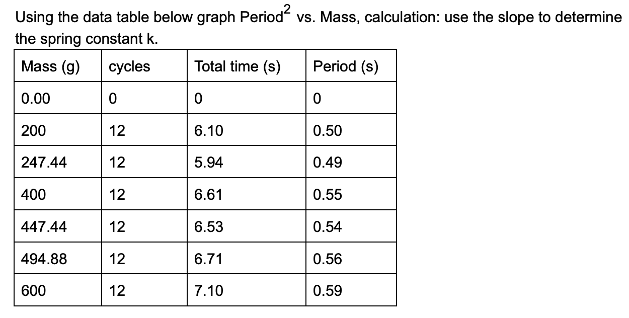 Solved Using the data table below graph Period? vs. Mass, | Chegg.com