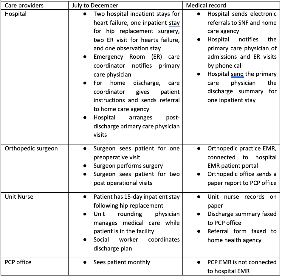 Solved This is a case of a patient with several chronic | Chegg.com