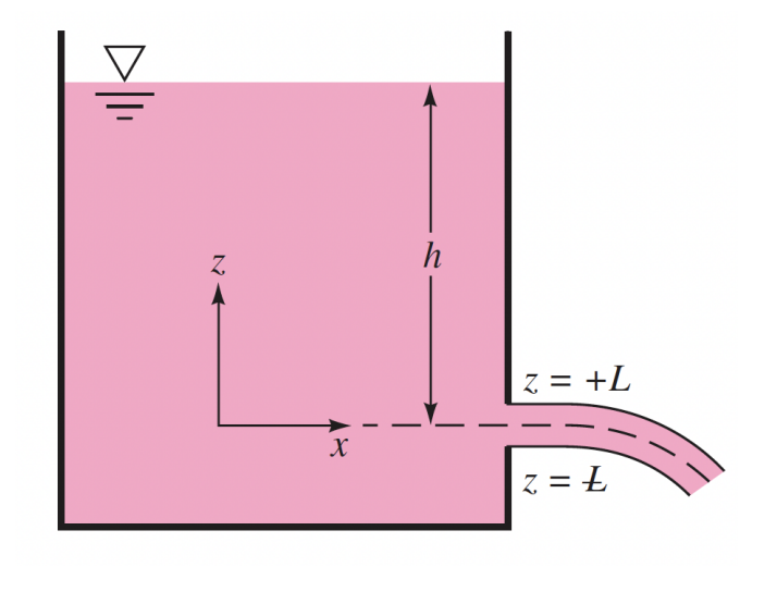 Solved When a gravity-driven liquid jet issues from a slot | Chegg.com