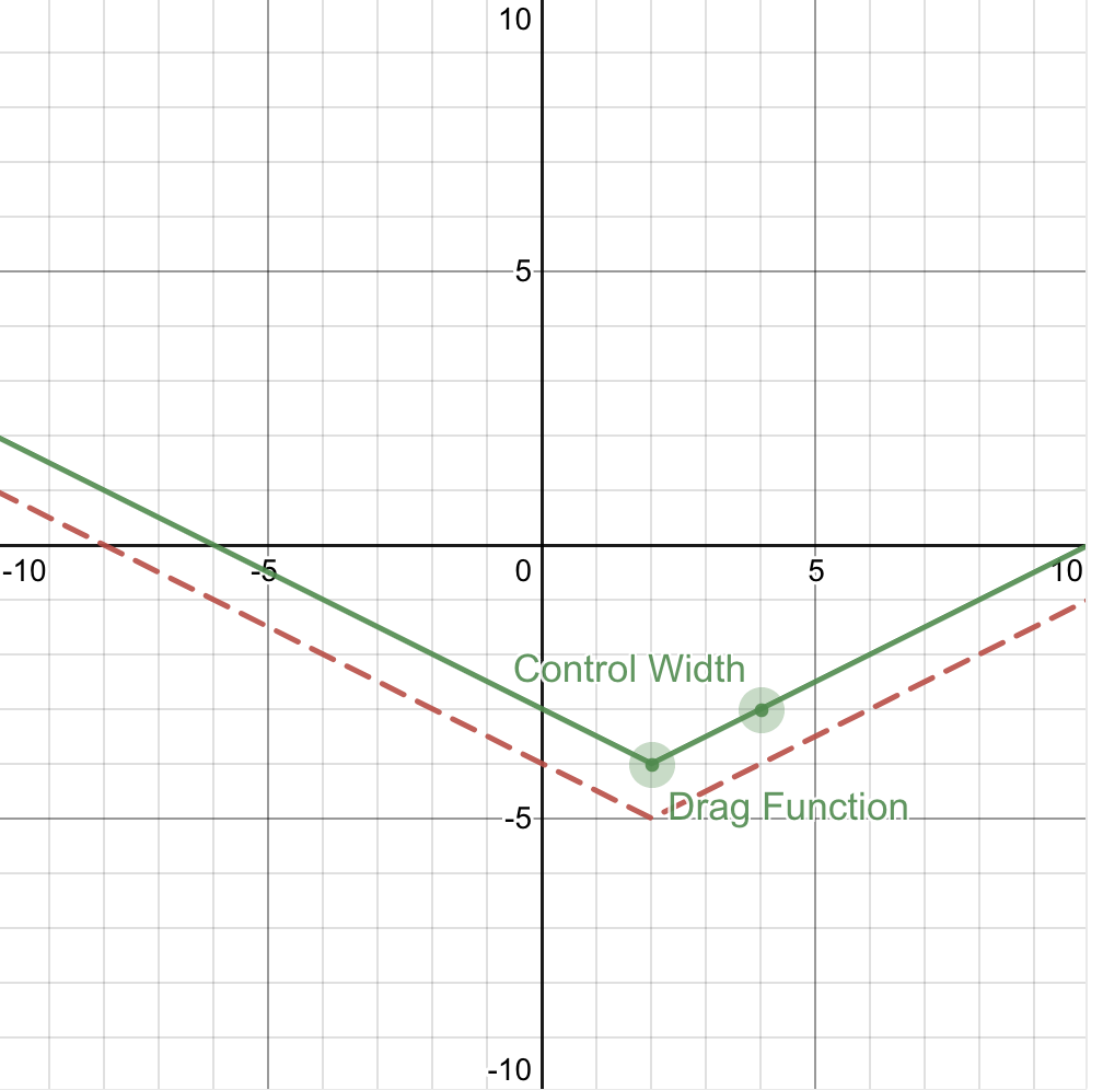Solved Given the graph of y=f(x), shown as a red dashed | Chegg.com