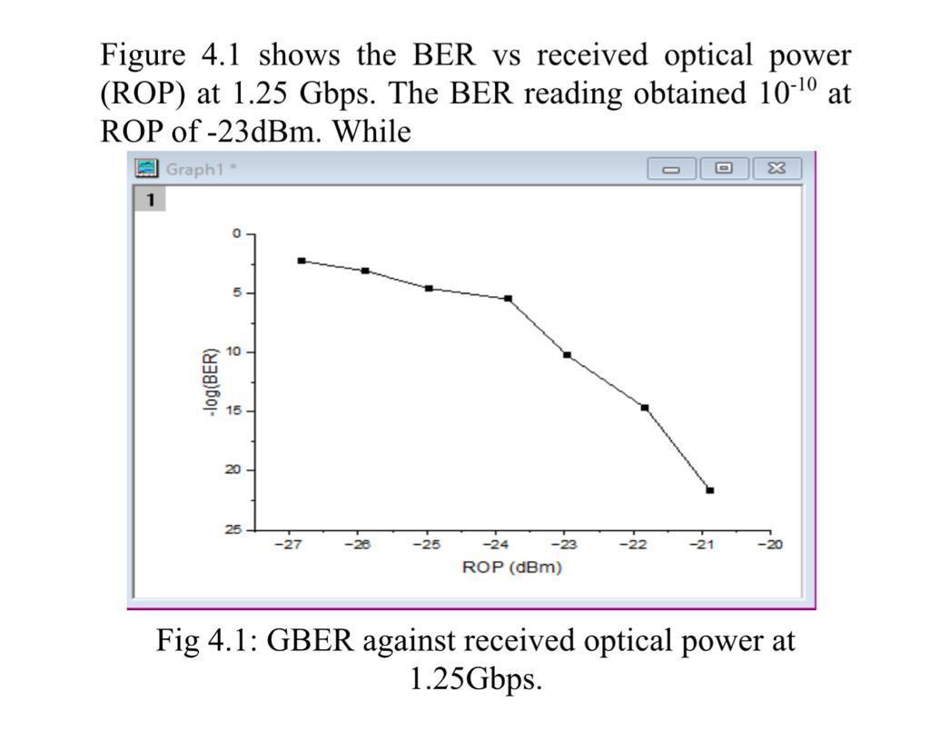 Solved Figure 4.1 shows the BER vs received optical power | Chegg.com