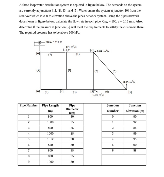 A three-loop water-distribution system is depicted in | Chegg.com