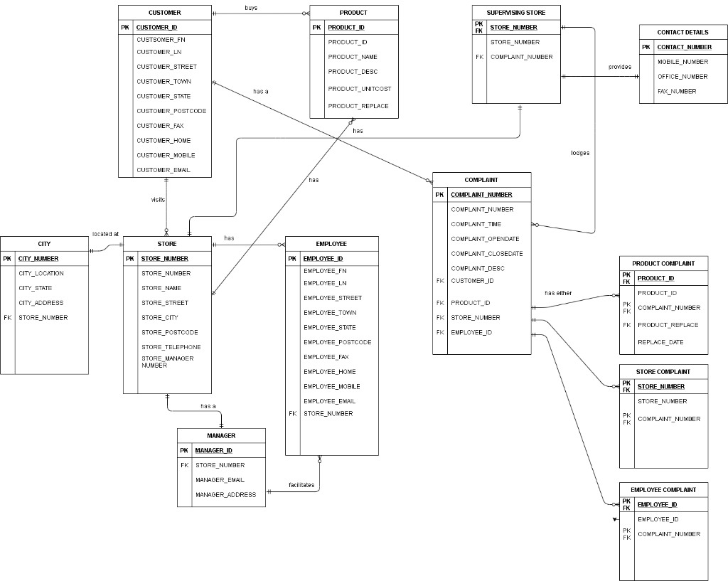 Solved 1. Create a data dictionary based off the database | Chegg.com