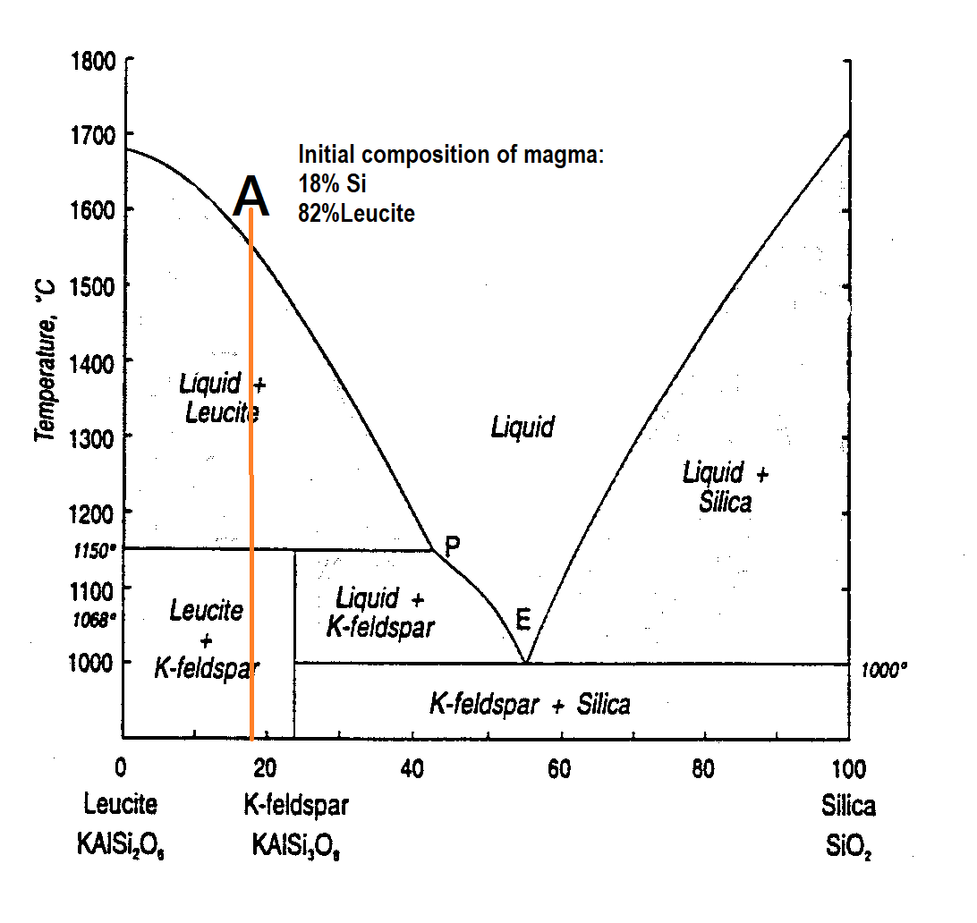 Solved Leucite-Quartz phase diagram Question 1:Considering | Chegg.com