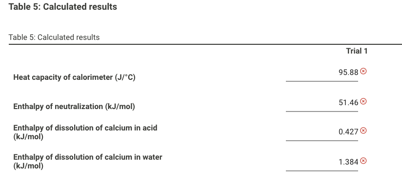 Solved Table 1: Calorimeter Heat Capacity Measurements Table | Chegg.com