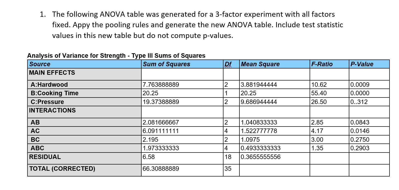Solved 1. The following ANOVA table was generated for a | Chegg.com