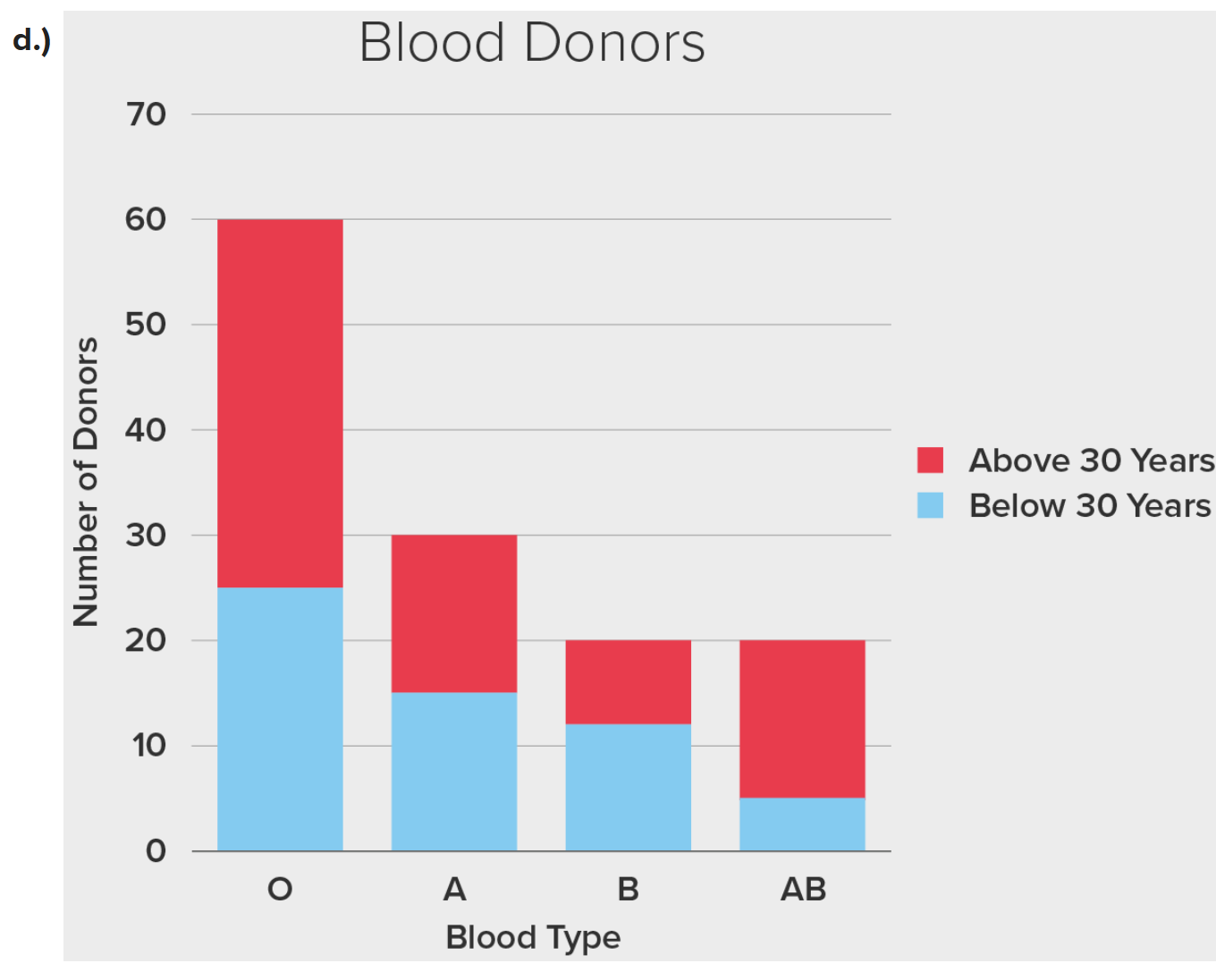 Solved The table below shows the number of blood donors from | Chegg.com