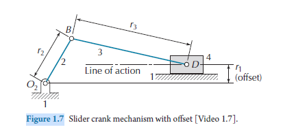 Solved here is figure 1.9Slider crank mechanism with offset | Chegg.com