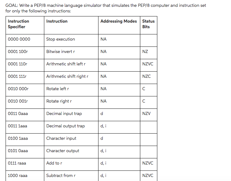GOAL: Write a PEP/8 machine language simulator that | Chegg.com