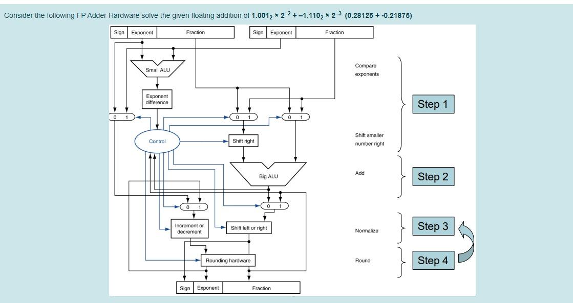 Consider the following FP Adder Hardware solve the | Chegg.com