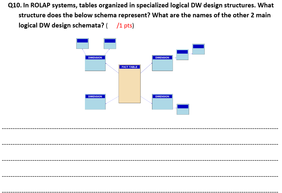 Solved Q10. In ROLAP systems, tables organized in | Chegg.com