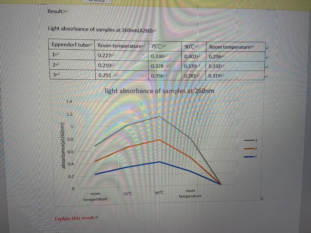 Solved Result: Light absorbance of samples at 260nm(A260) 12 | Chegg.com
