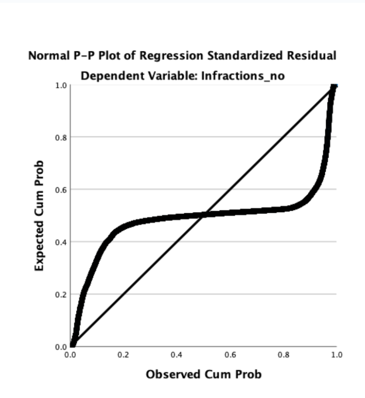 Observation 3 Normal P-P Plot of Regression | Chegg.com