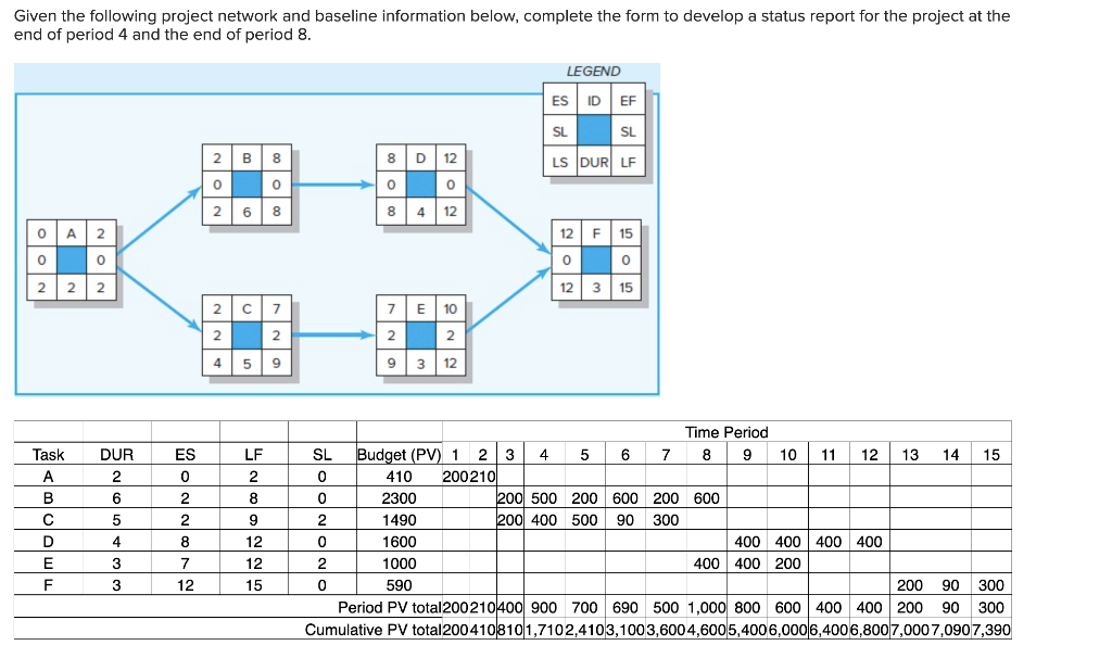 Solved Given the following project network and baseline | Chegg.com