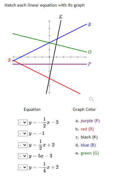 Solved Match each linear equation with its graph Equation | Chegg.com