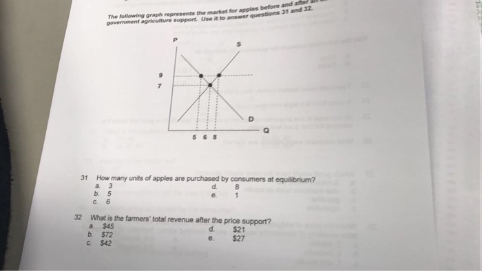 Solved The following graph represent the market for a apples | Chegg.com
