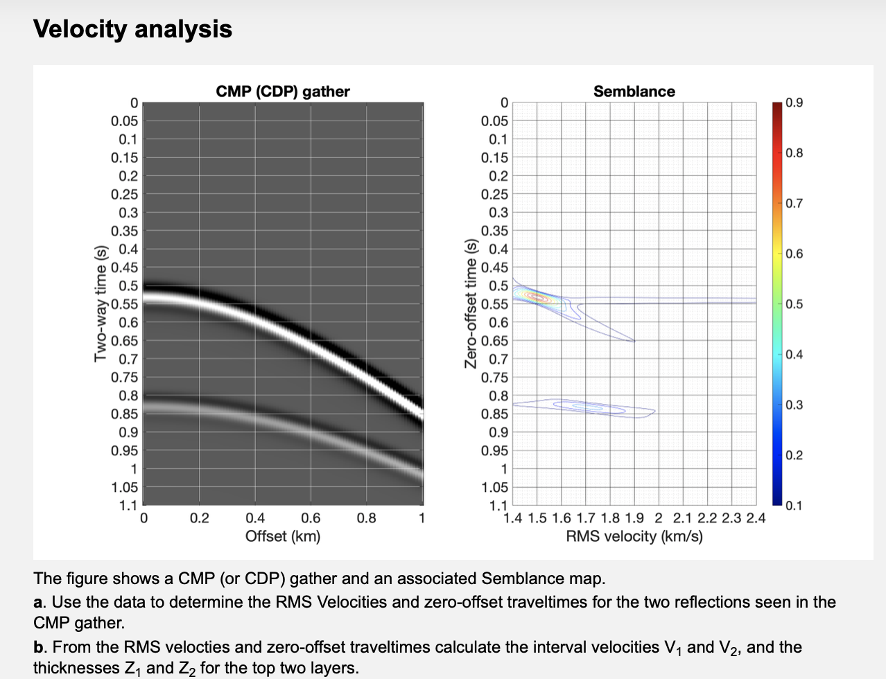 Solved Velocity analysis CMP (CDP) gather 0.9 0.8 0.7 0.6 0 | Chegg.com