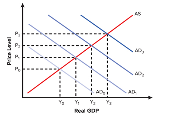 Solved Suppose an economy’s full employment output is at the | Chegg.com