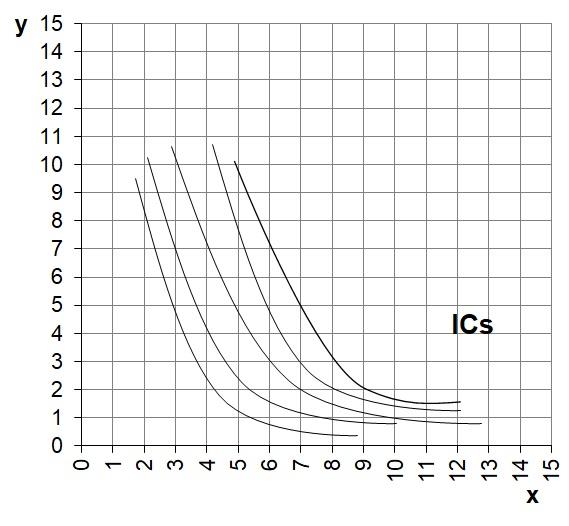Solved Consider the indifference curves (ICs) below for a | Chegg.com