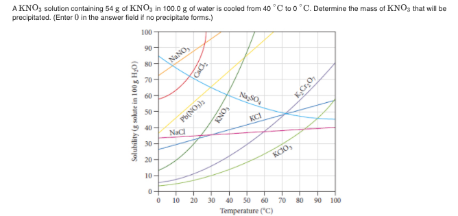 Solved A KNO3 solution containing 54 g of KNO3 in 100.0 g of | Chegg.com